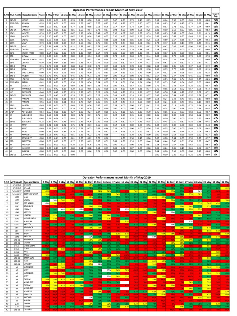 Operator Performance Report May 2019 | PDF