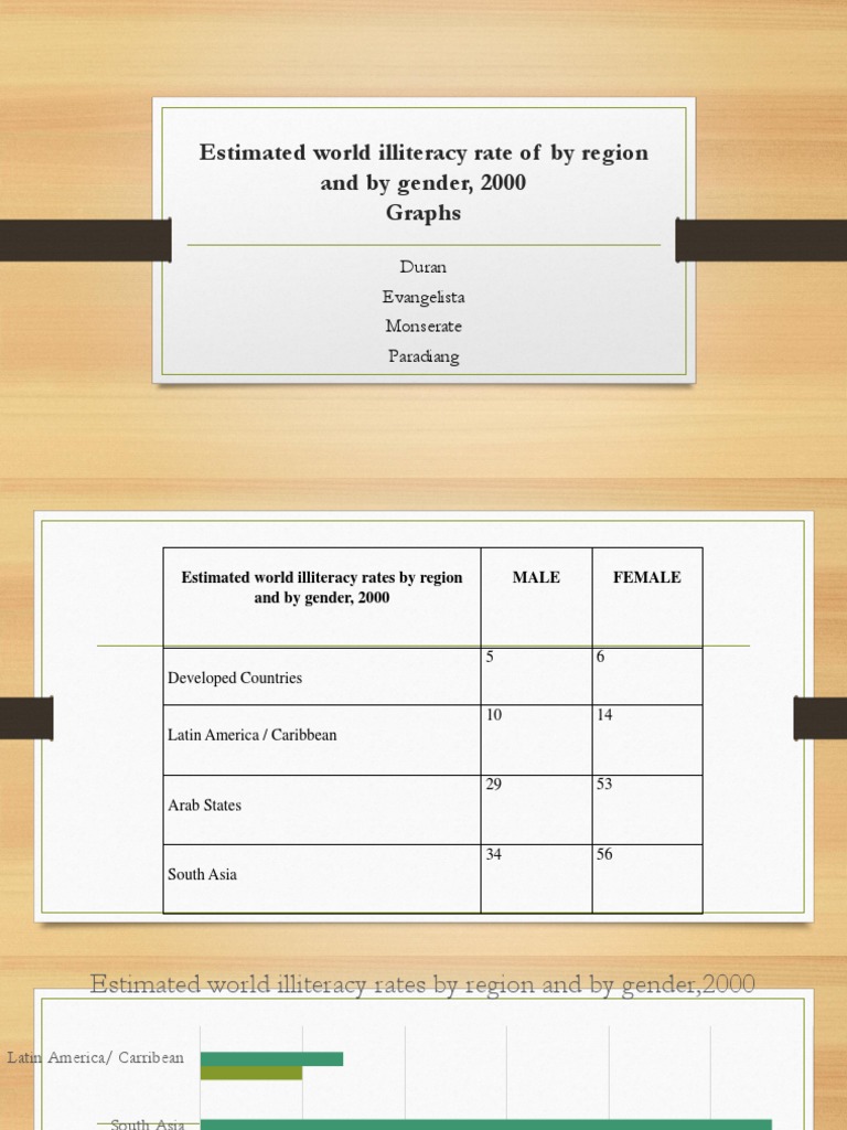 Estimated World Illiteracy Rate of by Region and by Gender, 2000 Graphs ...