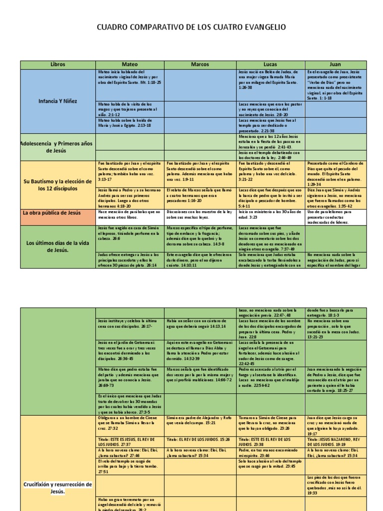 Cuadro Comparativo de Los Cuatro Evangelio | PDF | Evangelio de juan | Jesús