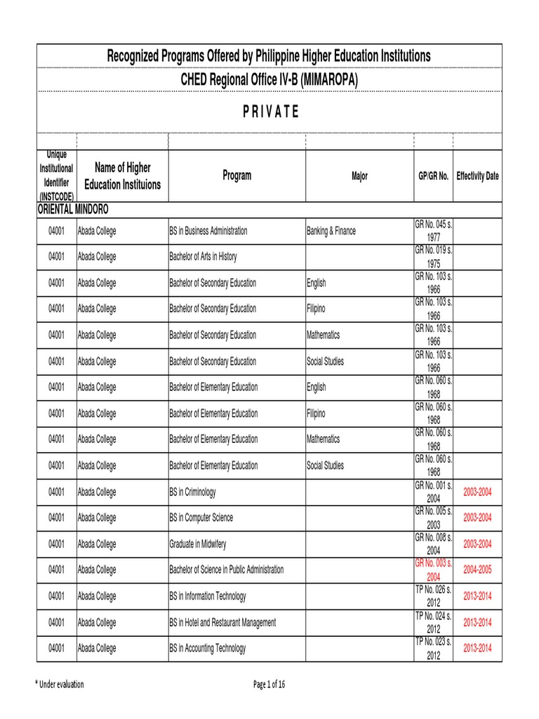 Recognized Programs Offered by Philippine Higher Education Institutions ...