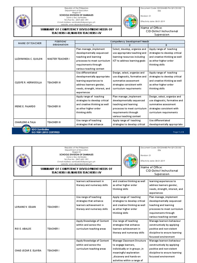 Competency Development Needs of Teachers &mts | PDF | Curriculum | Literacy
