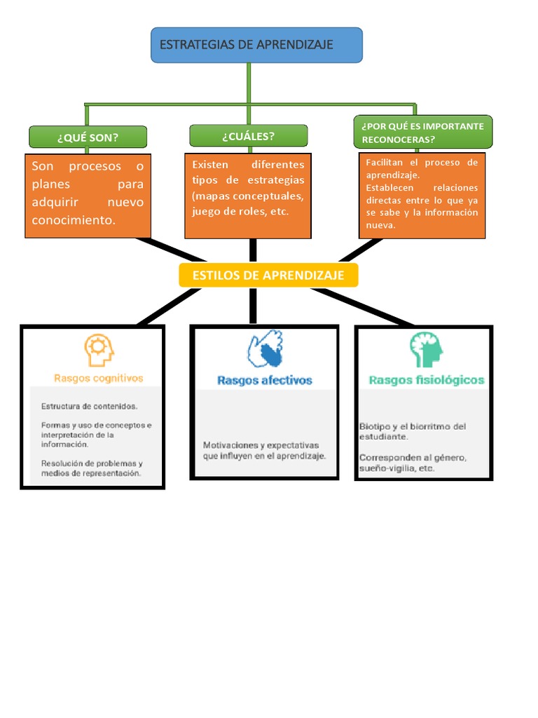 Mapa Conceptual de Estrategias | PDF