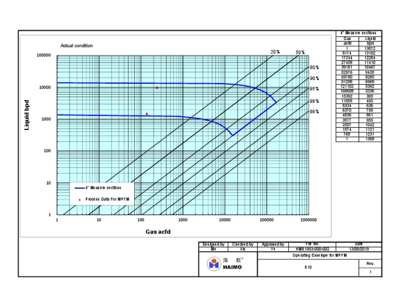 Operating Envelope | PDF