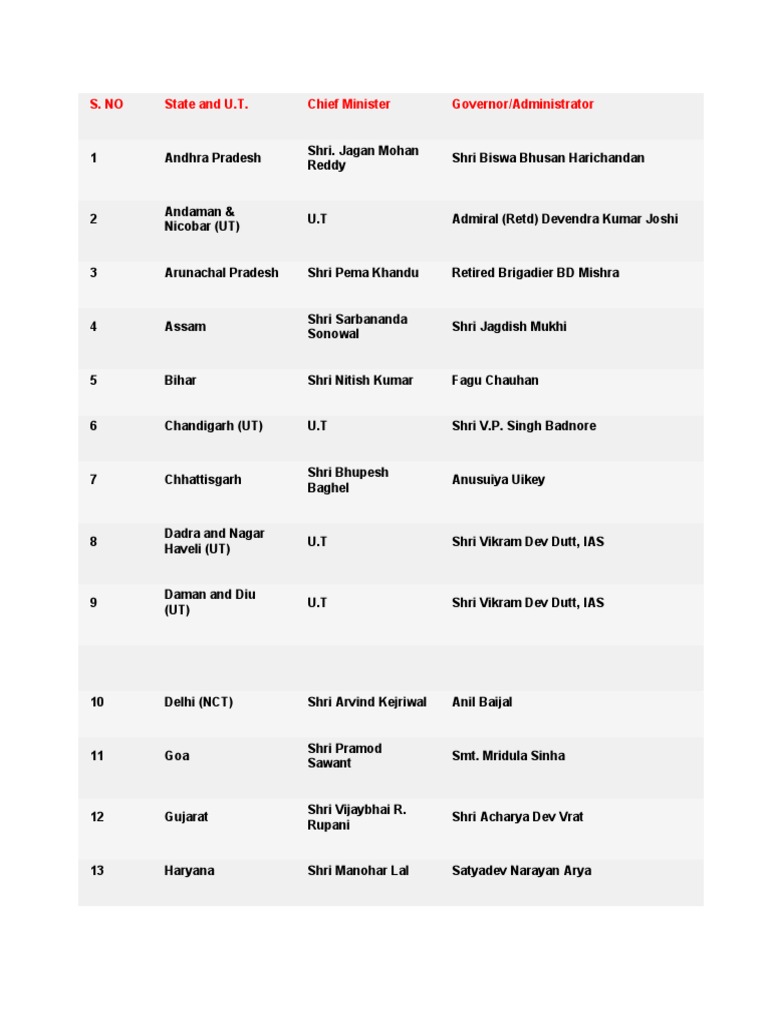 Current Indian Chief Ministers and Governors | PDF | Politics Of India ...