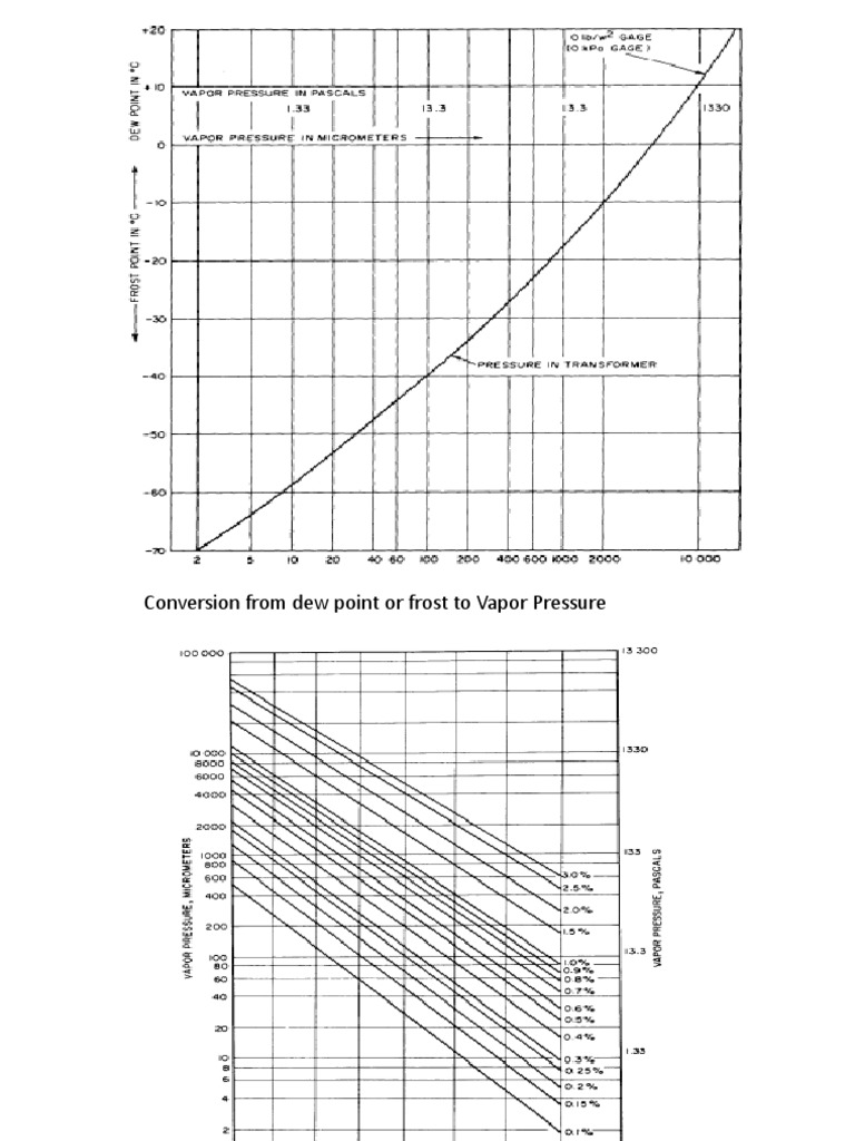 Dew Point to Vapor Pressure Conversion | PDF
