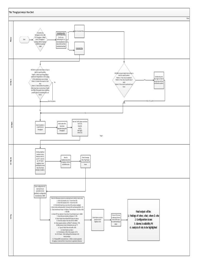 Throughput L5 Flowchart | PDF | Telecommunications | Computer Networking