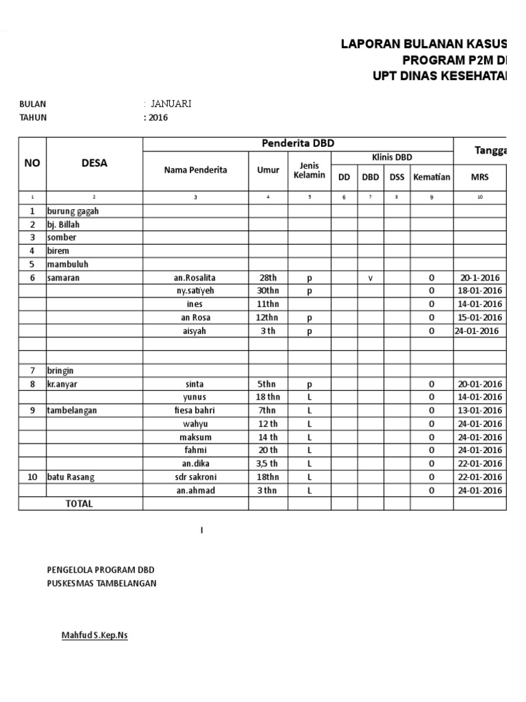 Laporan Bulanan Kasus Demam Berdarah Dengue (DBD) Program P2M DBD Kabupaten Sampang Upt Dinas ...