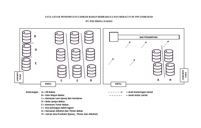 Tata Letak Penempatan Limbah Bahan Berbahaya Dan Beracun Di Tps Limbah ...