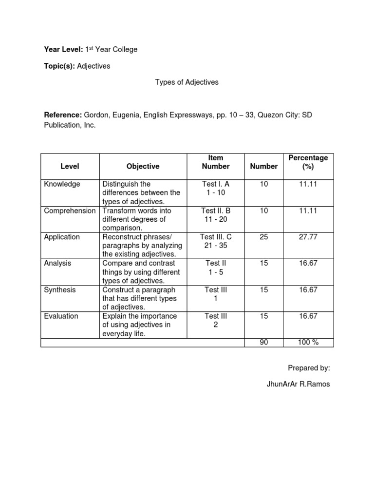 Year Level: 1 Topic(s) : Adjectives | PDF