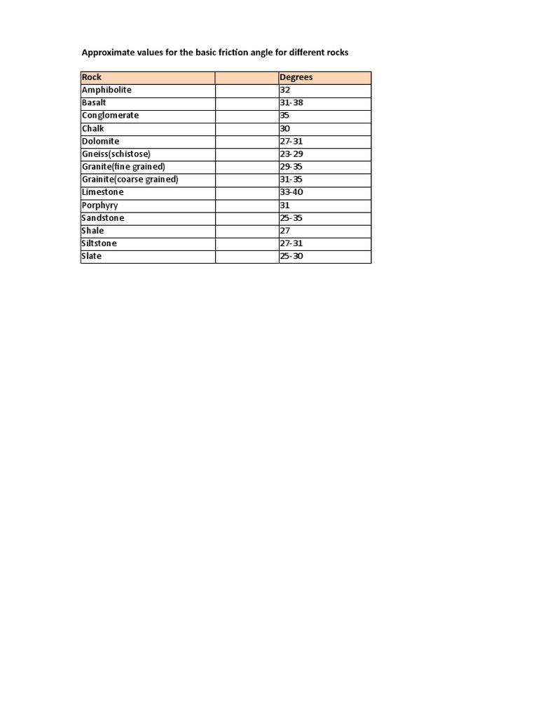 Friction Angle of Different Rocks and Soils | PDF | Sandstone | Rock ...