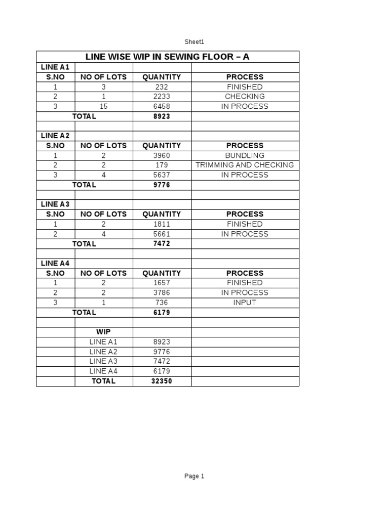 Line Wise Wip in Sewing Floor - A: Line A1 S.No No of Lots Quantity ...