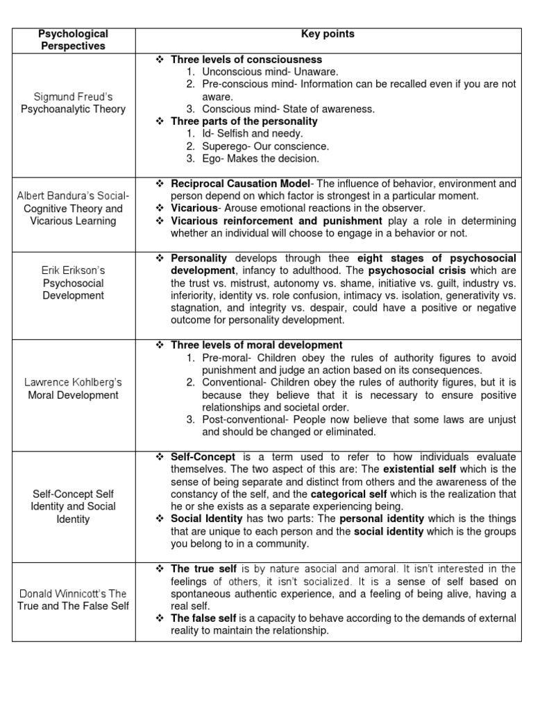 Psychological Matrix PDF | PDF | Id | Self