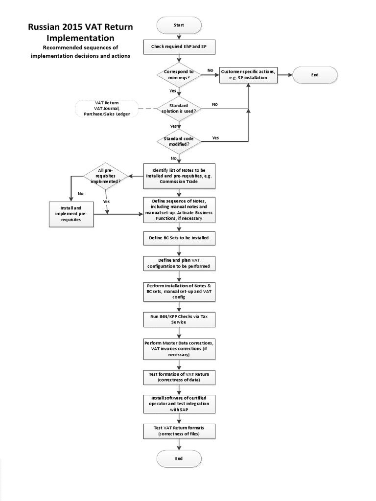 VAT Return Implementation | PDF | Value Added Tax | Software Engineering