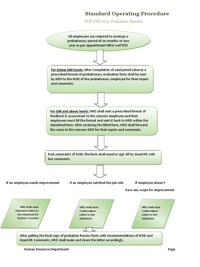 Standard Operating Procedure: SOP-HR-003: Probation Review | Download ...