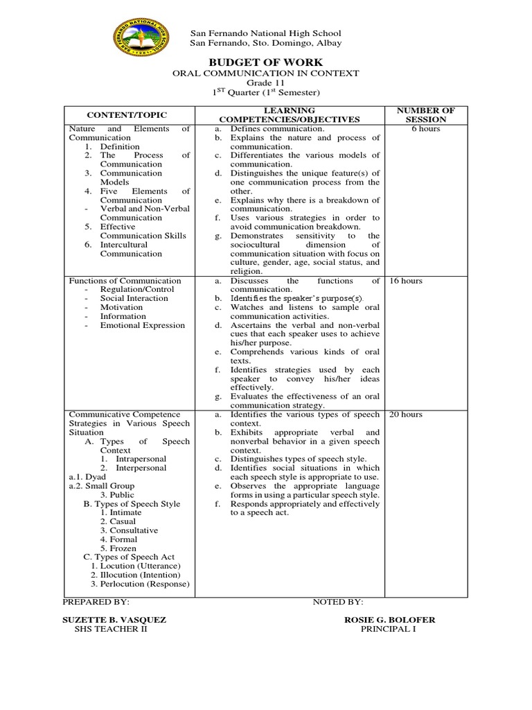 Budget of Work 1st Quarter | PDF | Mass Media | Communication