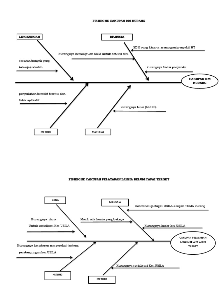 Fishbone Cakupan DM Kurang | PDF