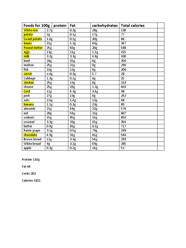 Nutritional Values per 100g Food | PDF
