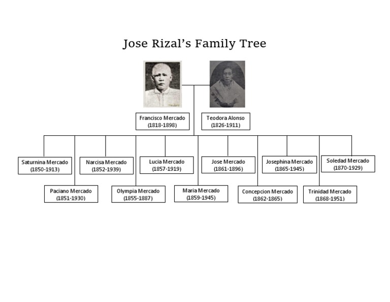 Jose Rizal Family Tree
