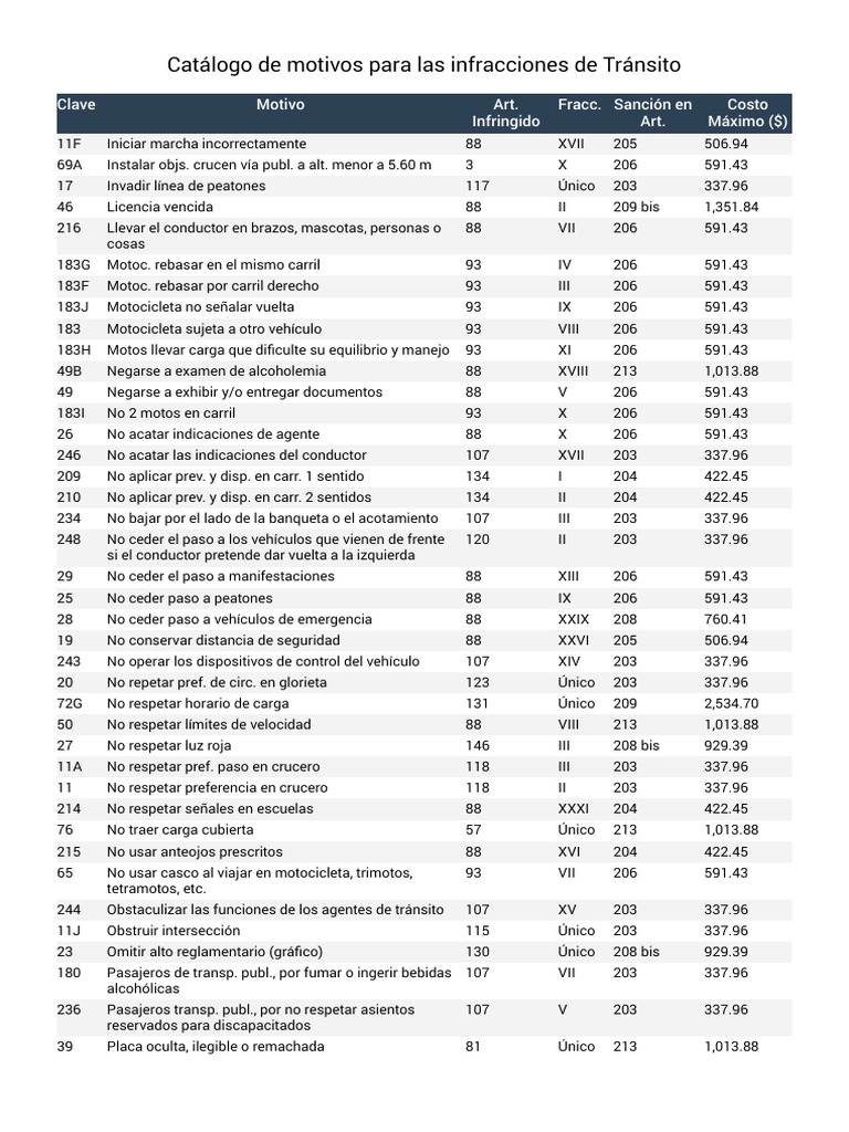 Catálogo De Motivos Para Las Infracciones De Tránsito Pdf