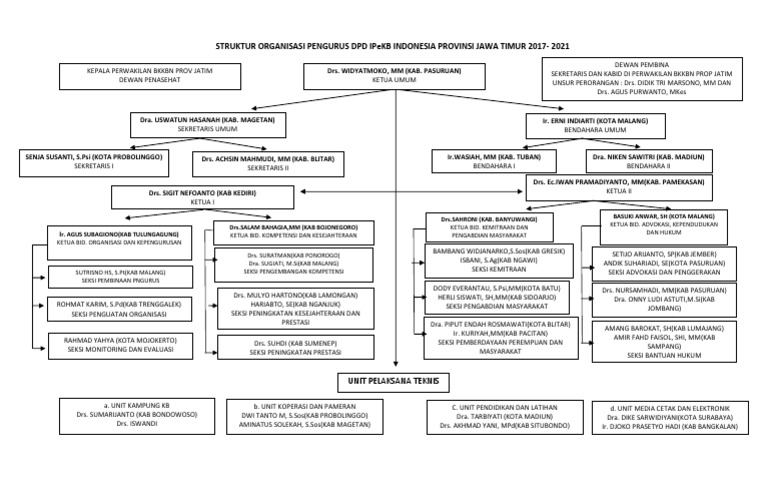 Struktur DPD Jatim 2017 2021 PDF | PDF