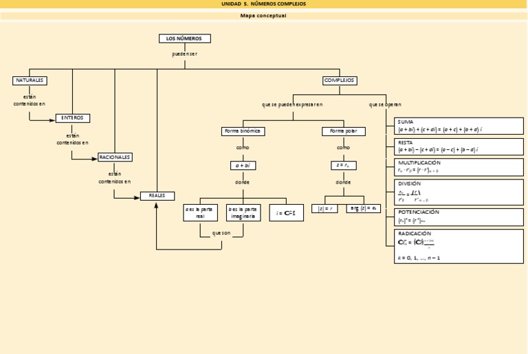 Mapa Conceptual Numeros Complejos | PDF | Número complejo | Aritmética