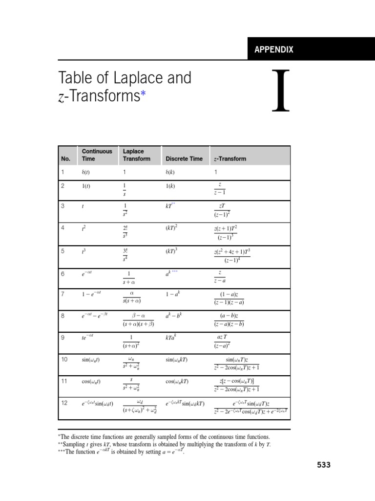 Table of Laplace and Z-Transforms: Appendix | PDF | Laplace Transform | Fourier Analysis