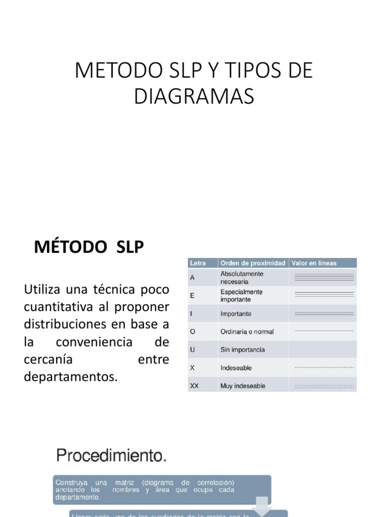 Metodo SLP y Tipos de Diagramas | PDF