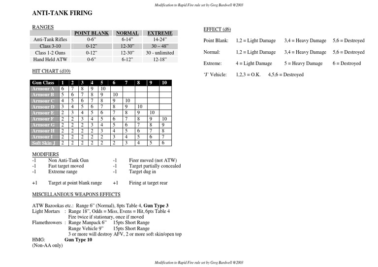 d10 Hit Tables Rapid Fire | Anti Tank Warfare | Armour