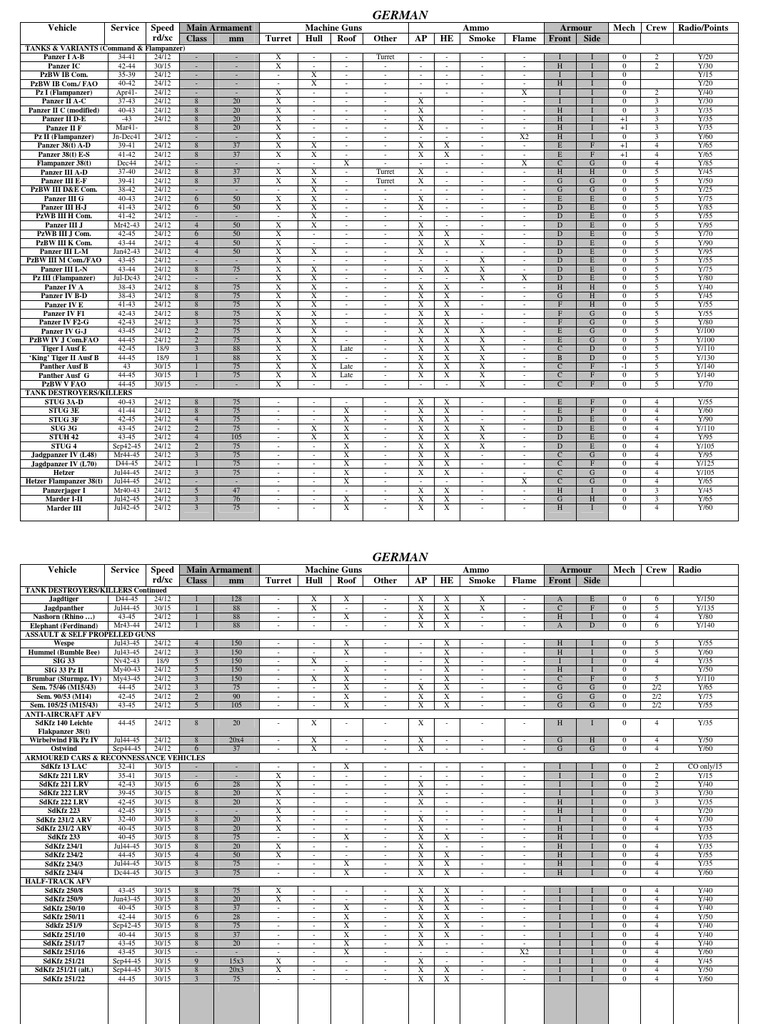 German Tank Specifications Overview | PDF | Warfare | Military Technology