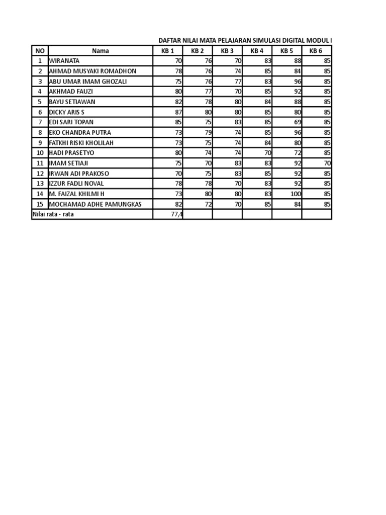 Daftar Nilai Mata Pelajaran Simulasi Digital Modul Kelas X NO Nama KB1 KB2 KB3 KB4 KB5 KB6 | PDF