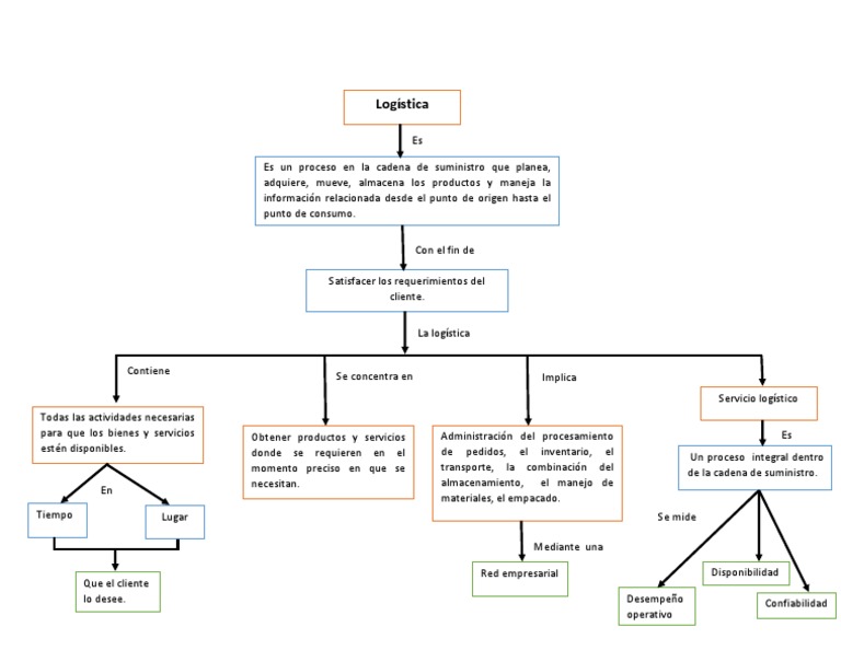 Mapa Conceptual de Logistica | PDF | Logística | Informática