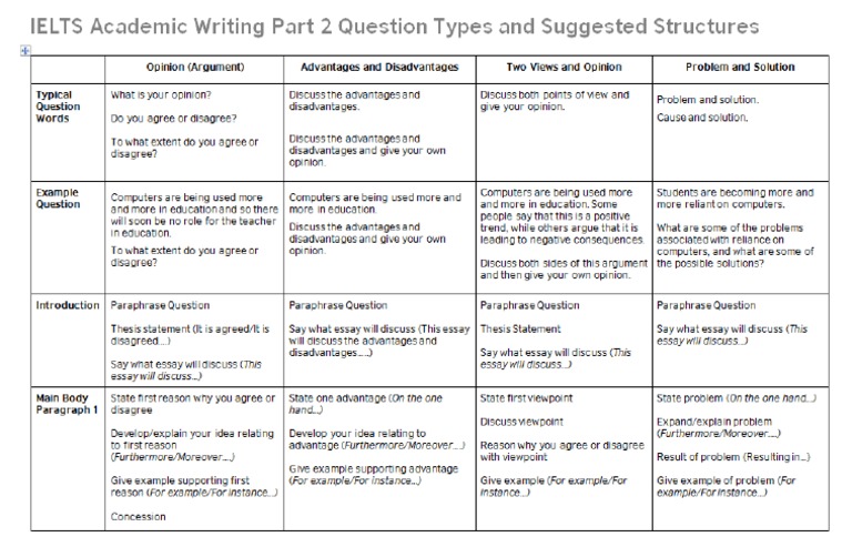 IELTS Academic Writing Part 2 Question Types and Suggested Structures | PDF