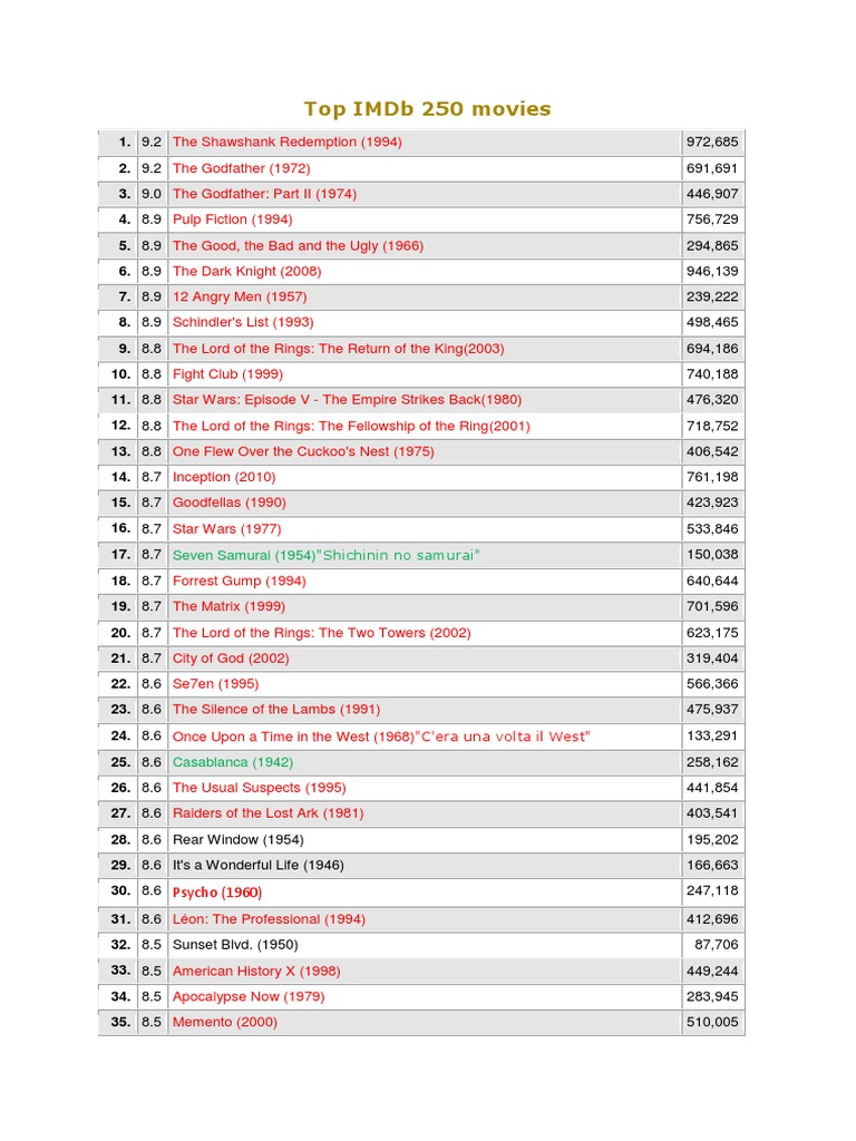 Top IMDb 250 Movies | PDF