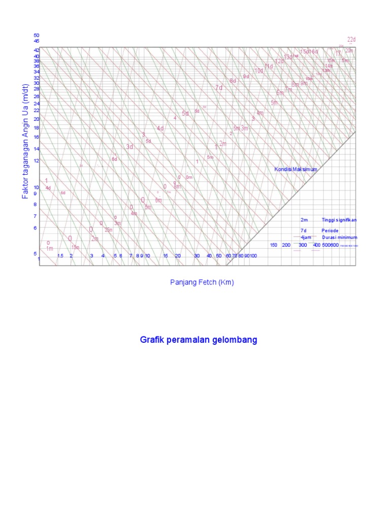 Panjang Fetch (KM) : Kondisi Maksimum | PDF