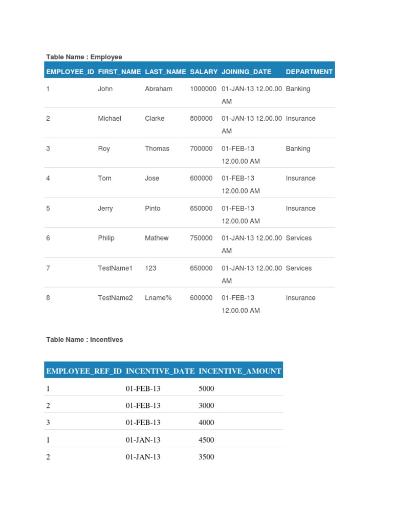 SQL queries to retrieve employee and incentive data from sample tables ...