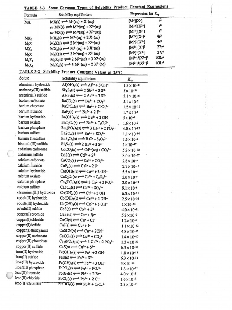 KSP & KF Tables | PDF