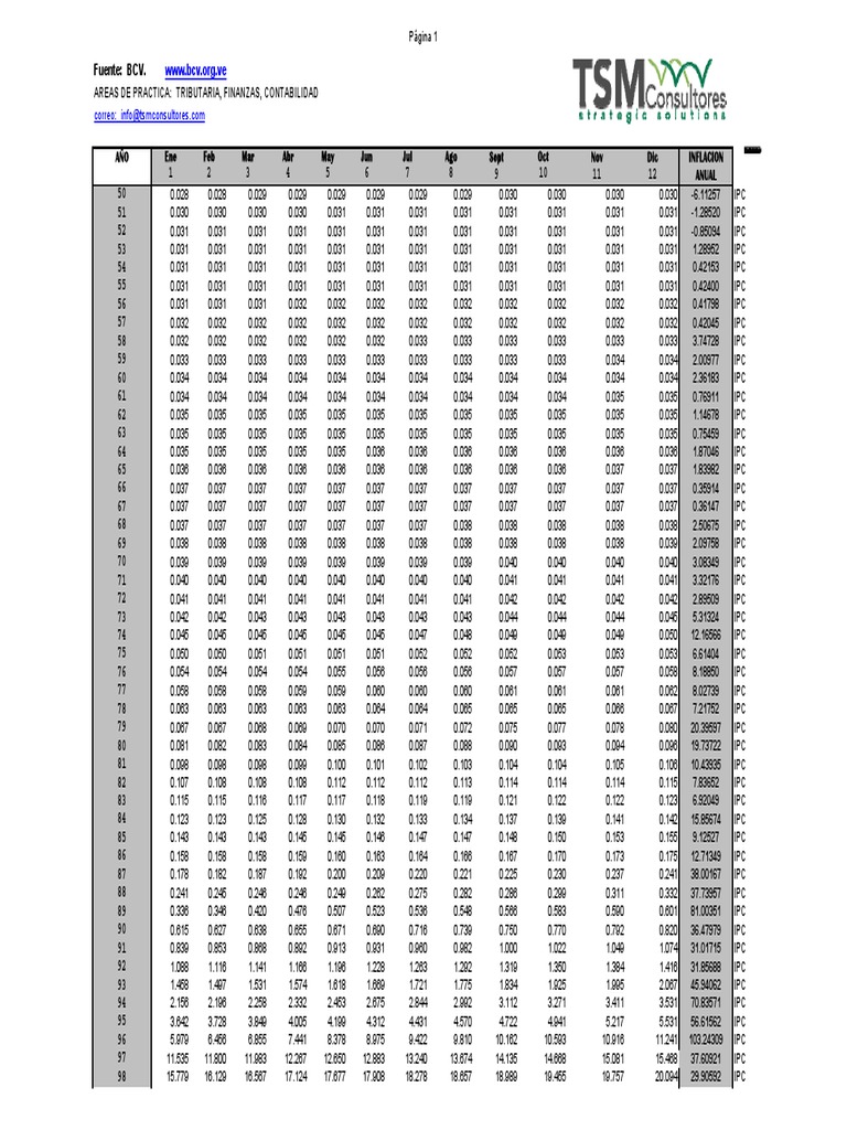 Tabla Indices Ipc - Inpc Actualizada Hasta Dic 2015 PDF | PDF