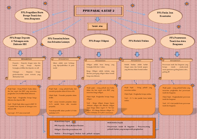 Mind Map Pajak dan Investasi Keuangan | PDF