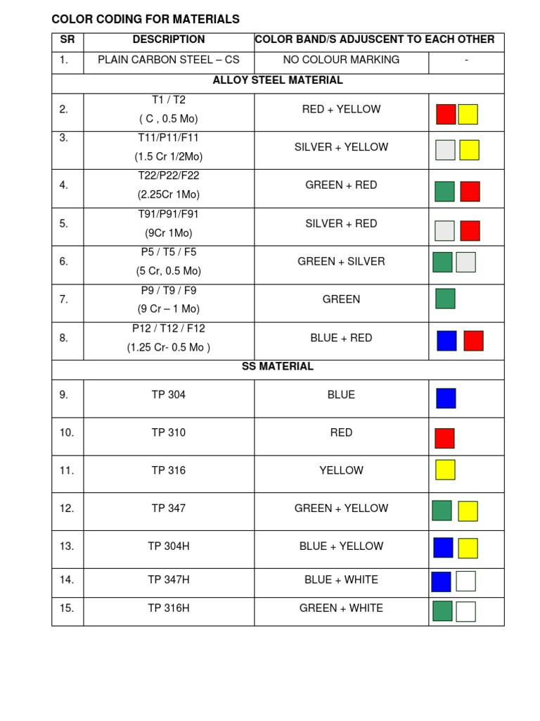 A Guide to Identifying Materials Through Color Coding of Steel ...
