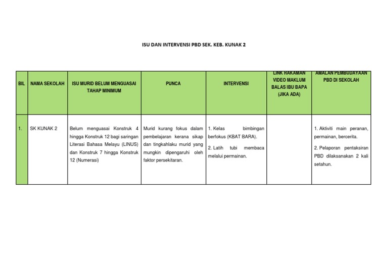Isu Dan Intervensi PBD - SKK2 | PDF