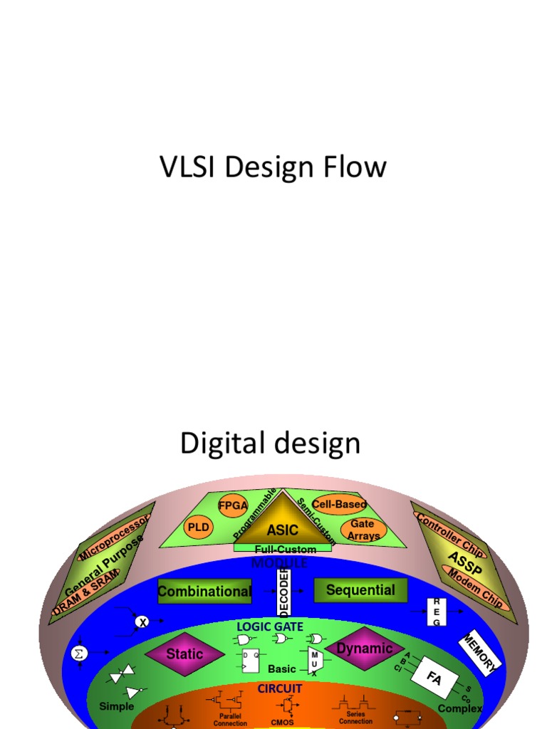 Soc - Design ASIC+FPGA | PDF | System On A Chip | Field Programmable Gate Array