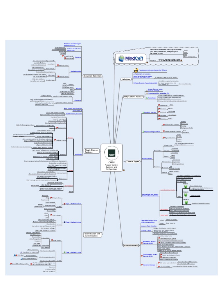 MindCert CISSP Access Control MindMap | Authentication | Access Control