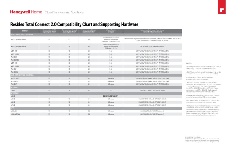 Total Connect Compatibility Chart | PDF | Media Technology | Computer Networking