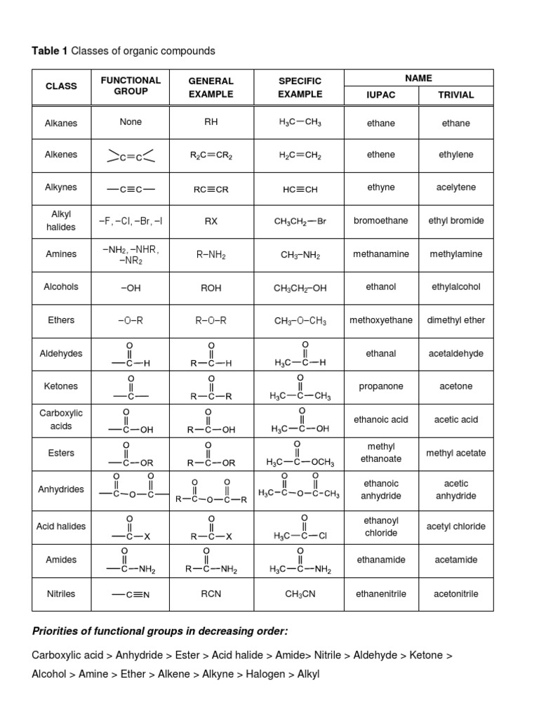 Table Classification of Functional Groups | PDF | Ether | Alkene