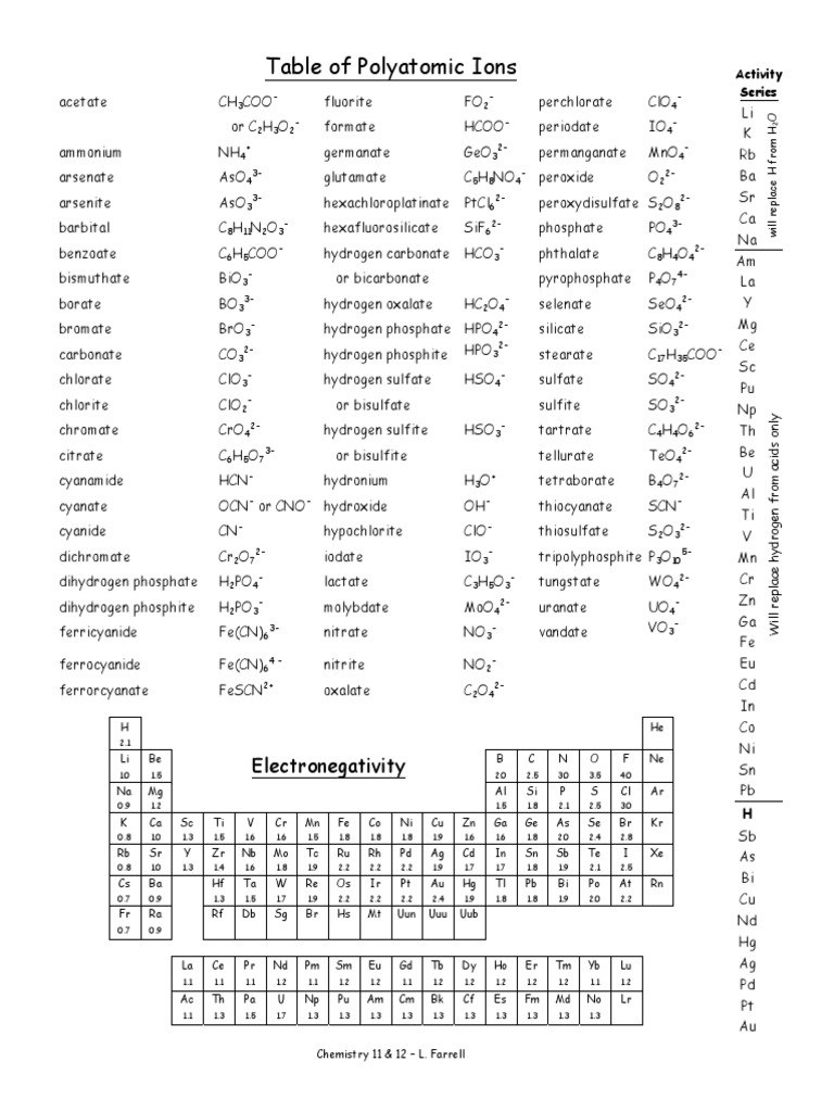 List Polyatomic Ions | PDF | Sulfate | Chemical Substances