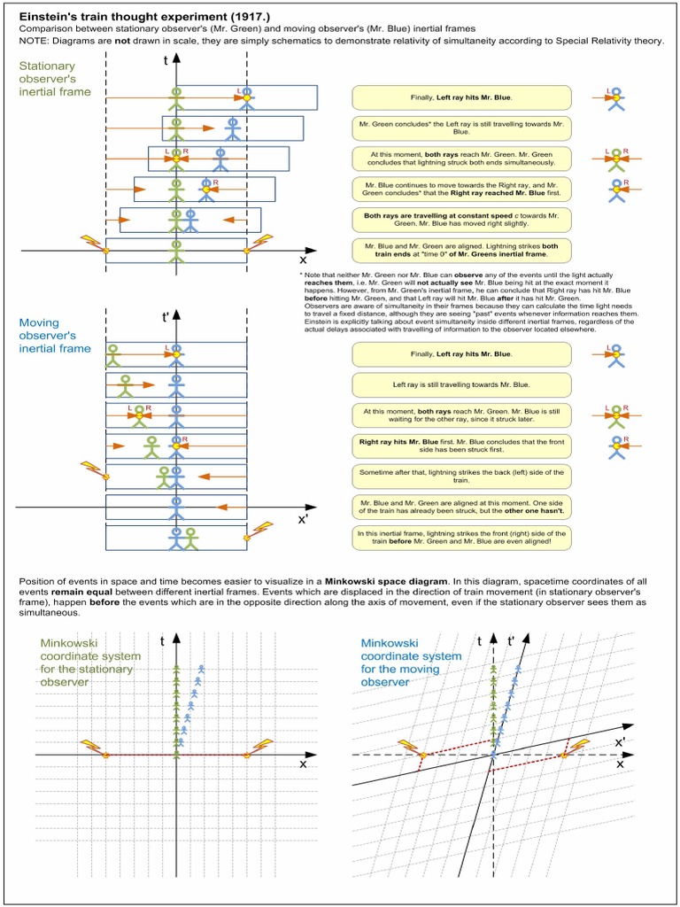 Einstein Train Relativity of Simultaneity | PDF