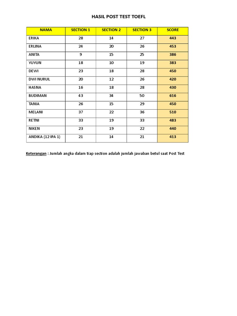 Hasil Post Test Toefl: Nama Section 1 Section 2 Section 3 Score 443 453 ...
