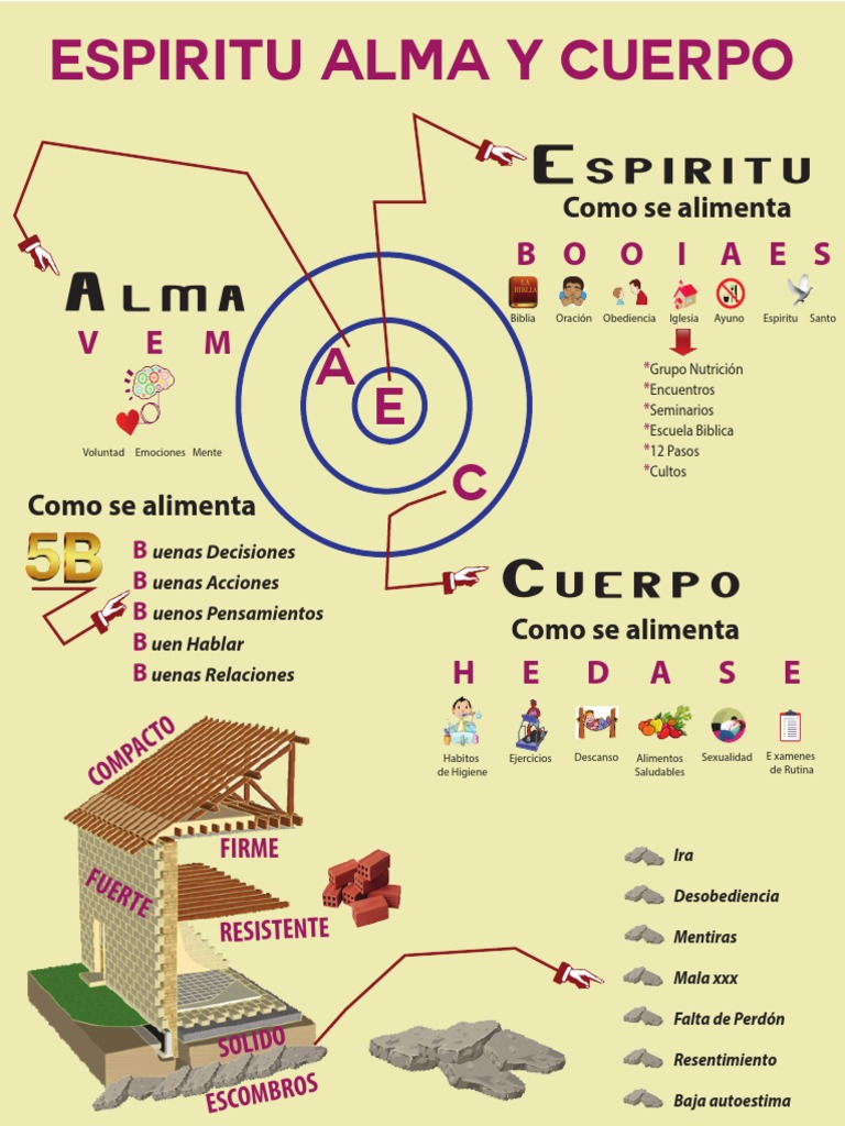 Espiritu Alma y Cuerpo | PDF