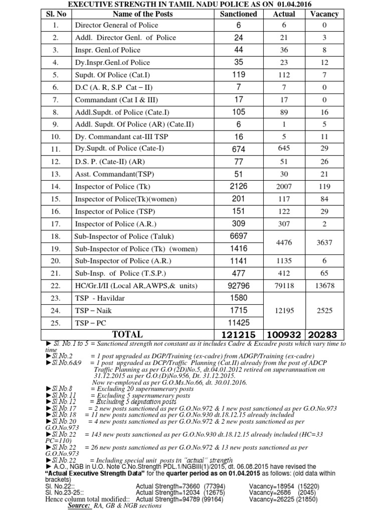 Strength Tnpolice 01042016 | PDF | Ranks | Criminal Justice