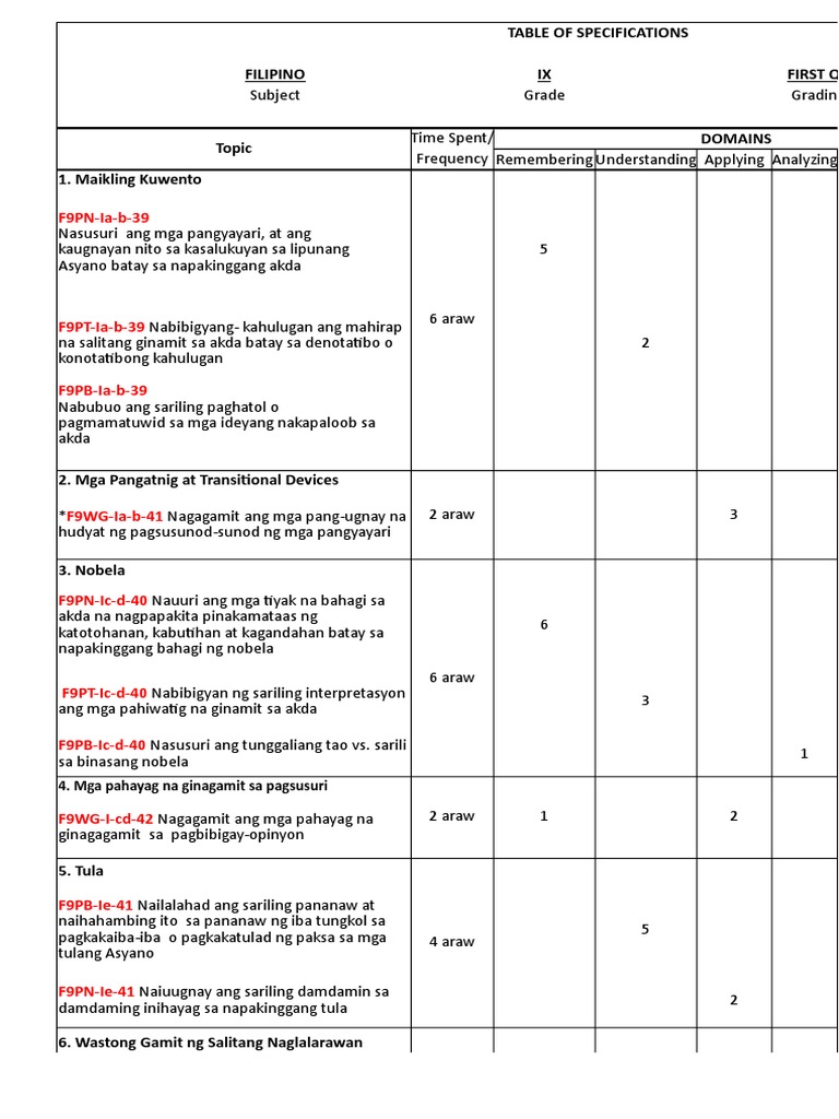 Table of Specification 1st Quarter | PDF